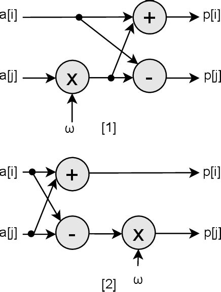 figure 1 from implementation and integration of ntt intt accelerator on