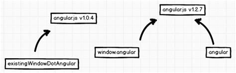 History Of Angular Versions Statdisc