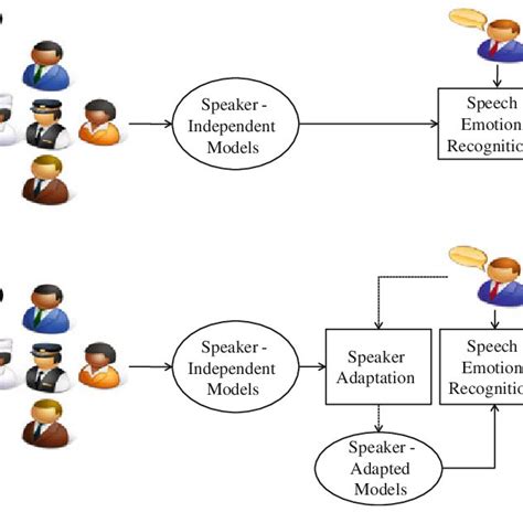 comparison of si model based conventional ser and speaker