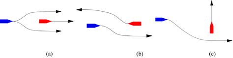 Encounter Situations And The Avoidance Direction For Collision
