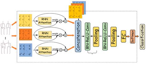 Electronics Free Full Text A Multi Feature Representation Of