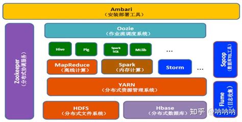hadoop的安装 知乎