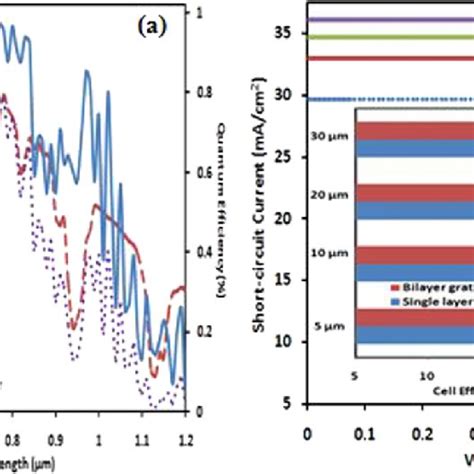 Absorption And Quantum Efficiency Of Three Bilayer Grating Based Solar Download Scientific