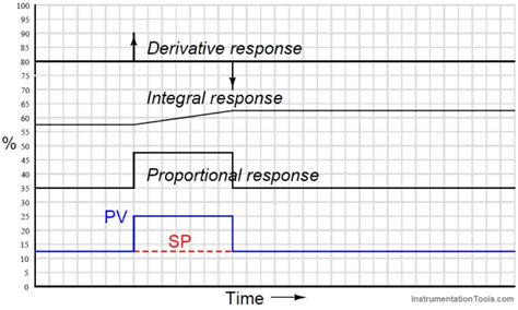 Pid Controller Response With Different Input Signals