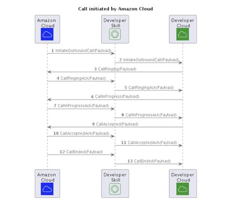 Alexa Smart Properties How To Easily Get Started With Webrtc
