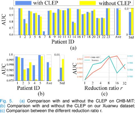 Figure 5 From Clep Contrastive Learning For Epileptic Seizure Prediction Using A Spatio
