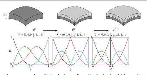 Figure 1 From An Isogeometric Continuum Shell Formulation For The Simulation Of Interlaminar