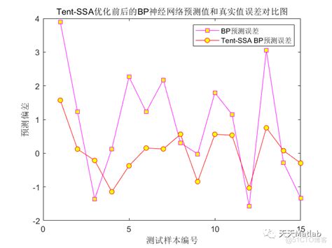 【bp预测】基于tent混沌映射改进的麻雀搜索算法ssa优化bp神经网络回归预测附matlab代码matlab仿真博客的技术博客51cto博客