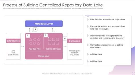 data lake architecture future of data analysis process of building