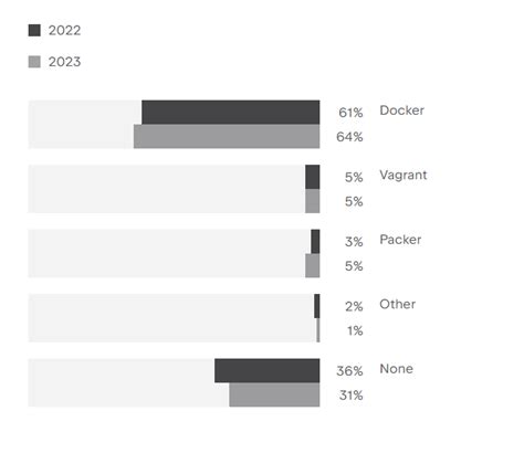 jetbrains state of developer ecosystem 2023 analysis of devops results
