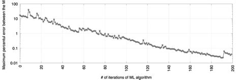 Effect Of The Machine Learning Algorithm On The Relative Precision Of Download Scientific