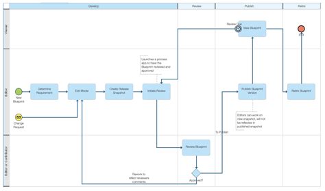 Blueworks Live Governance Ideas