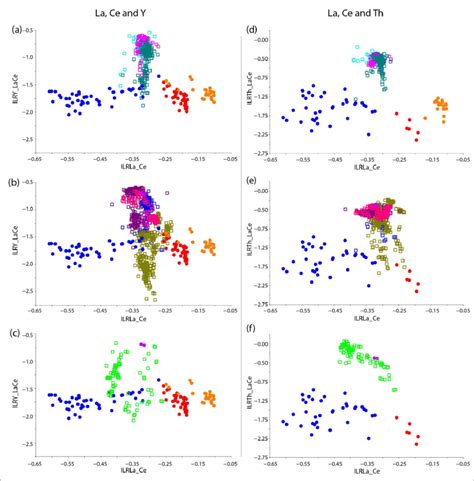 Isometric Log Ratio Plots Comparing La Ce And Y A C And La Ce And Download Scientific