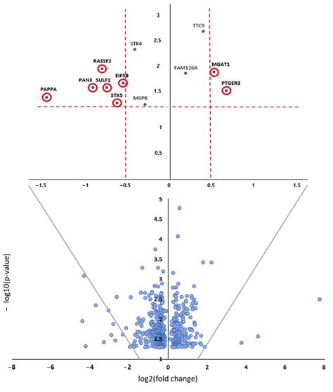 Volcano Plot For The Selection Of The Differentially Expressed Download Scientific Diagram