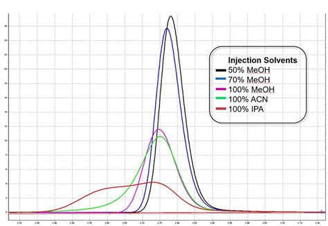 Diagnosing Hplc Chromatography Problems And Troubleshooting