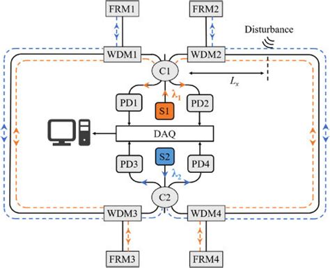 Schematic Diagram Of Dual Wavelength Michelson Interference And