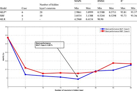 table 7 from electrical load forecasting using artificial neural