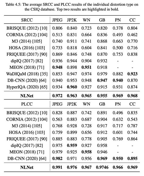 Github Superbrucejianlnet Iqa Non Local Modeling For Image Quality Assessment
