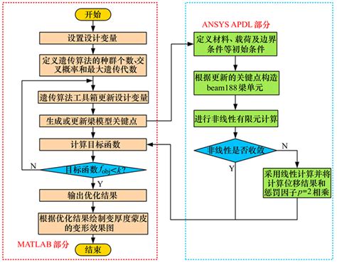 A Skin Design Method Of Variable Camber Wing Trailing Edge Xibei