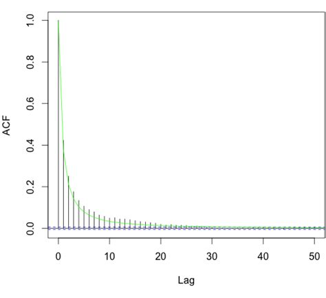 Autocorrelation Creating Random Variable With Certain Auto