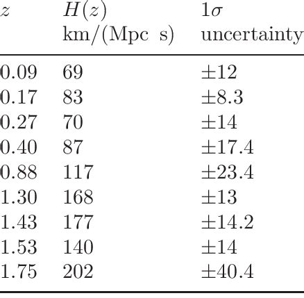Hubble Parameter H Z From Download Table