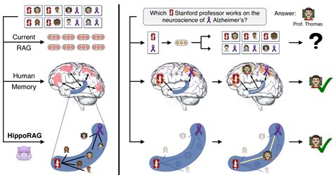 Hipporag Neurobiologically Inspired Long Term Memory For Large Language Models · Neurips 2024
