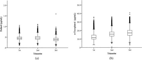 The Box Plots Of Retinol And α‐tocopherol Levels During The Three Download Scientific Diagram