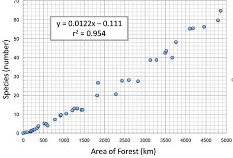 Solved Draw A Best Fit Line On The Graph Making Sure To Chegg