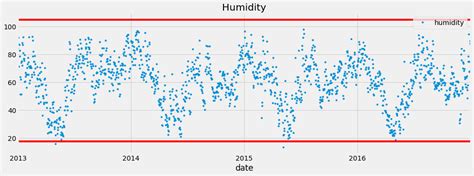 Github T1burskixgboosttimeseries Delhis Mean Temperature
