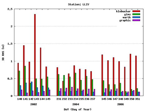 positioning errors of different ionospheric error mitigation methods at