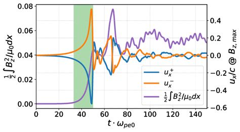 Maximal Bulk Velocities For Both Populations Together With The Magnetic