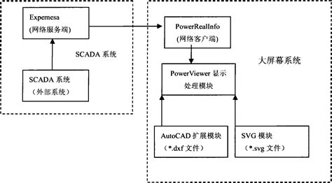 Big Screen Commanding And Dispatching System And Realizing Method