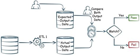 What Is ETL Testing Concepts Types Examples Scenarios