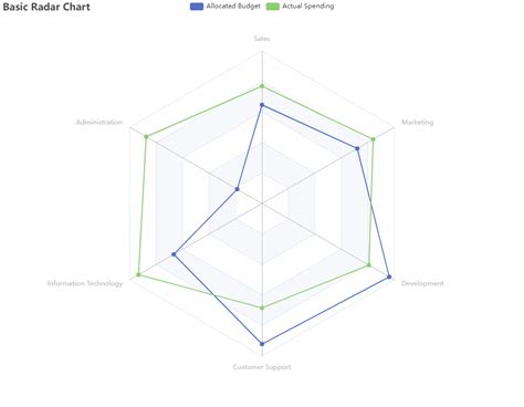 雷达图按照权重和排名计算出每项得分，并且按照综合得分排序雷达图性能怎么评分 Csdn博客