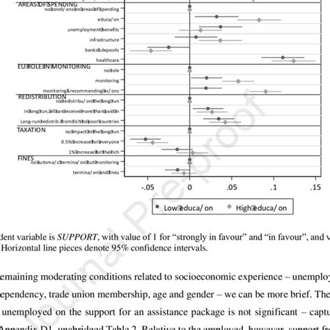 splitting the sample into low and highly educated respondents