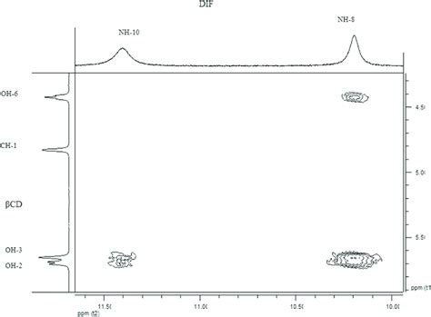 2d 1 h 1 h roesy experiment for the dif βcd inclusion compound in