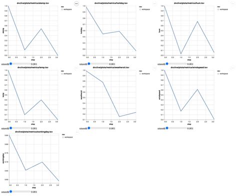 Evidently Data Version Control · Dvc