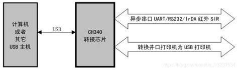 Fpga Usb串口通信（一）fpga Usb虚拟串口 Csdn博客