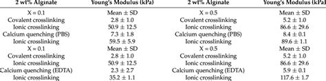 Youngs Modulus Mean ± Sd Of Covalently Crosslinked Alginate Download Scientific Diagram