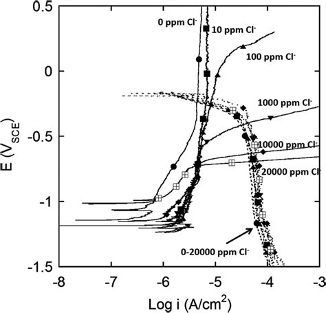 Anodic Polarization Curves Of 6061 T6 Al Deaerated And Cathodic Download Scientific Diagram