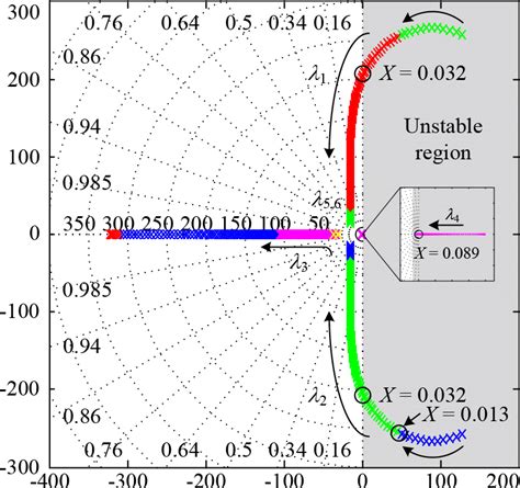 Root Locus Diagram For 0≤xln≤314 Download Scientific Diagram