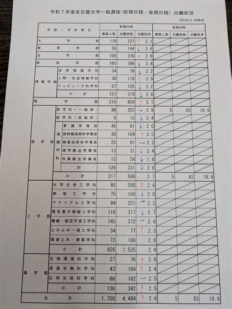高校館御器所校ブログ 【2 6】名古屋大学出願状況（文・法・理・農）で倍率上昇！ 愛知県の学習塾 明倫ゼミナール