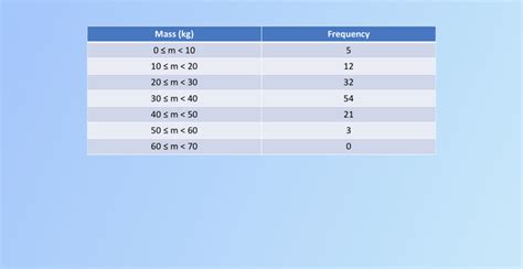 Frequency Tables Maths Edexcel Gcse Higher