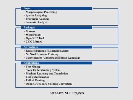 Standard NLP Projects IEEE Projects