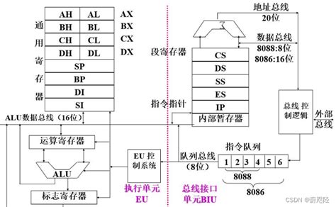 8086cpu粗解 Csdn博客 8086cpu粗解 Csdn博客
