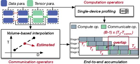 Figure 10 From A Codesign Of Scheduling And Parallelization For Large Model Training In