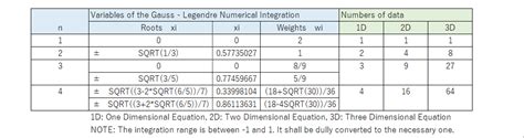 Gauss Legendre Numerical Integration