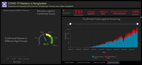 Create Interactive Web Map And Dashboard In Arcgis Online By Asifgis
