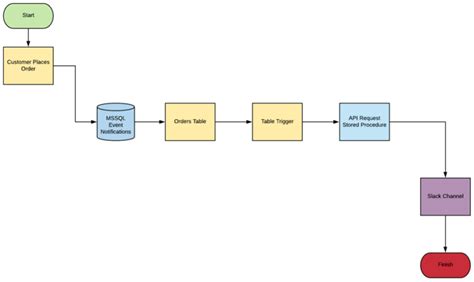 Connecting Sql Databases To Slack For Notifications Datatas