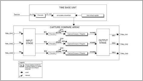 Blinking LED With Timer Interrupts Learn Microcontroller With STM8S